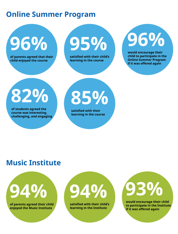 ISB Summer Learning: A Resounding Success Story